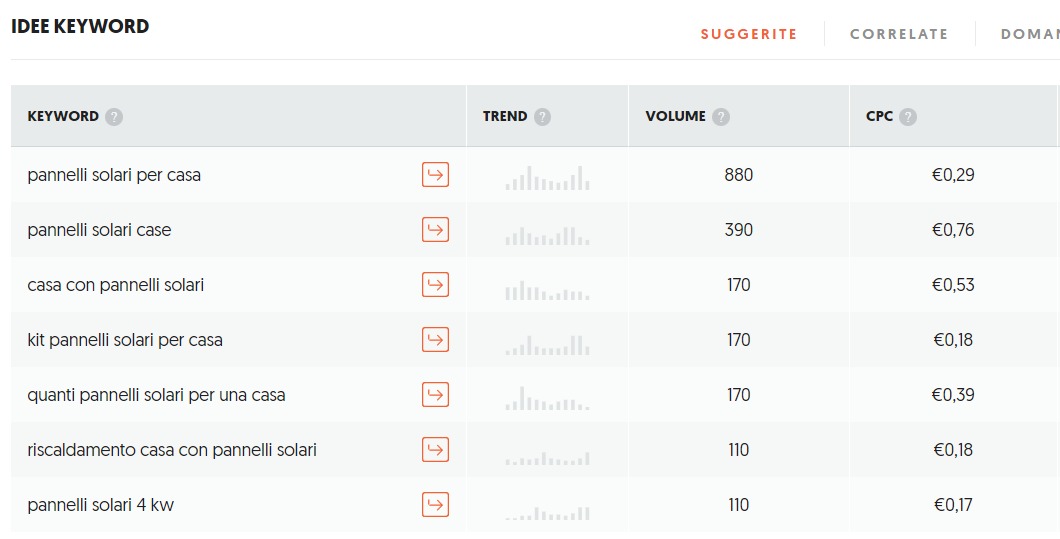 Pubblicità su Google per vendere pannelli solari | Lara Samaha
